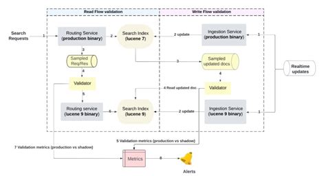 Lucene Ubers Search Platform Version Upgrade Uber Blog