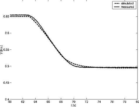 Figure 1 From Speed And Active Power Control Of Hydro Turbine Unit Semantic Scholar