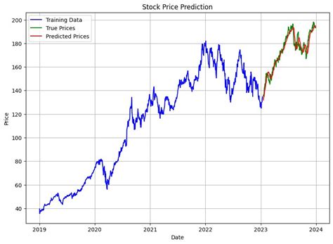 Finance Machinelearning Deeplearning Stockmarket Datascience Lstm Ai Investment