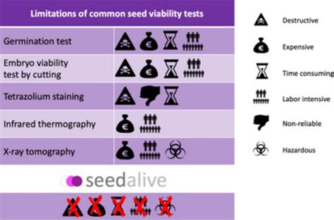 A Non Destructive Method For Determining And Predicting Seed Viability