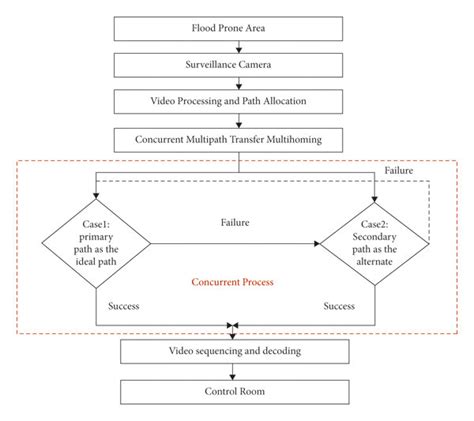 Communication Flow Of The Proposed Scheme Download Scientific Diagram