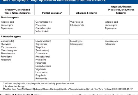 Tonic Clonic Seizure Treatment
