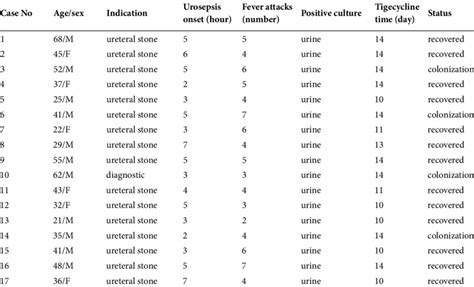Case Definitions Treatments And Outcomes Of Patients Identified Download Scientific Diagram