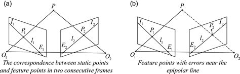 a semantic visual slam based on improved mask r cnn in dynamic