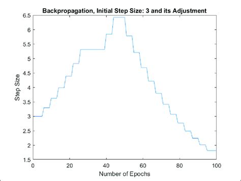 Figure A79 Best Rmse Error Model Adaptation Of The Initial Step Size