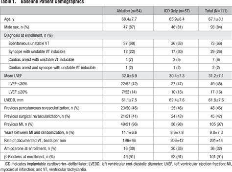 Table 1 From Impact Of Substrate Modification By Catheter Ablation On