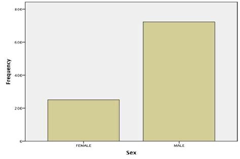 Bar Graph Of Gender Where Majority Of The Patients Were Male Download Scientific Diagram