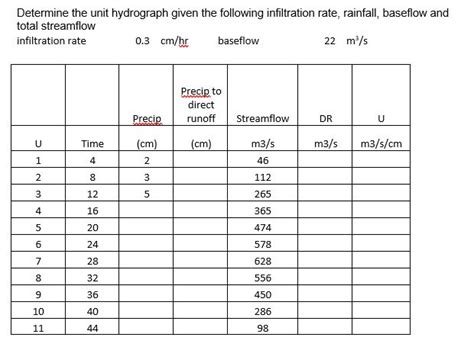 Solved Determine The Unit Hydrograph Given The Following Chegg