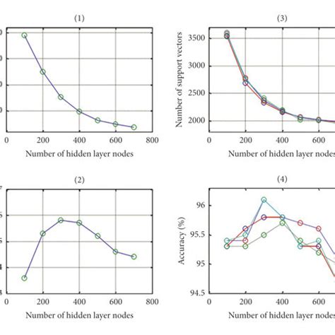 The Relationship Between The Number Of Hidden Layer Nodes And The Download Scientific Diagram
