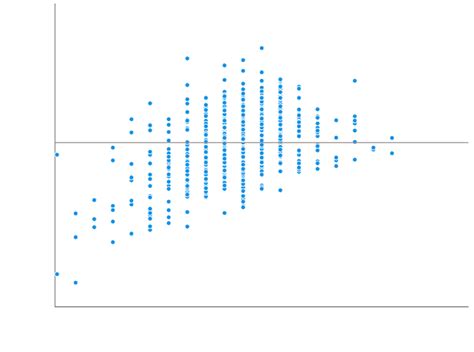 Model Fit For Linear Regression