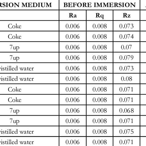 Represents The Mean Value Of Ra Rq And Rz Among Groups Download Scientific Diagram