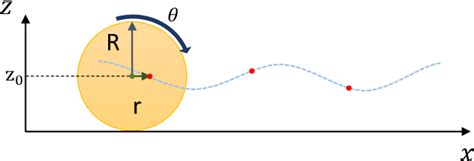 Figure 1 From Modelling And Estimation Of Human Walking Gait For Physical Human Robot