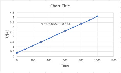 Determining Reaction Order Using Graphs Chemistry Steps