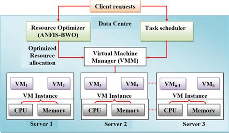 Data Center Model Of The Cloud Download Scientific Diagram