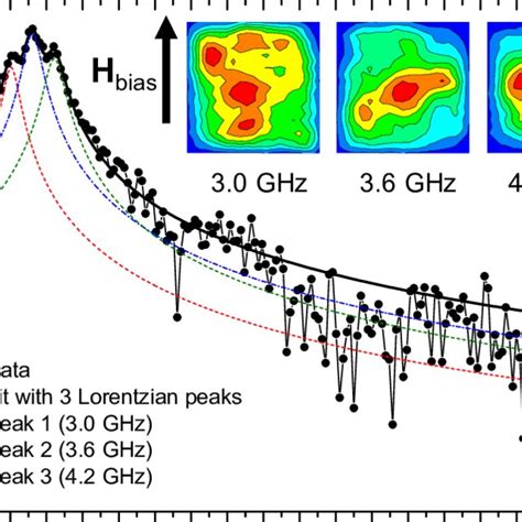 The Fast Fourier Transform Fft Power Spectrum Calculated From A Time Download Scientific