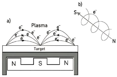 A Layout Of The DC Magnetron Sputtering System Near The Target B