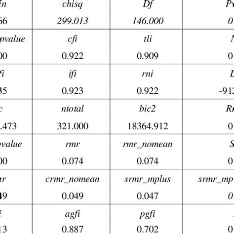 Confirmatory Factorial Analysis Download Scientific Diagram