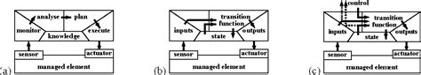 Figure 1 From Autonomic Management Of Dynamically Partially