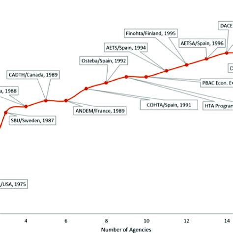Potential Classification Of Hta Programs Maturity States Download