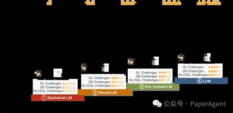 一篇大模型NL2SQL全栈技术最新综述 AI x AIGC专属社区 51CTO COM