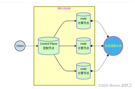 K8s安装 Csdn博客