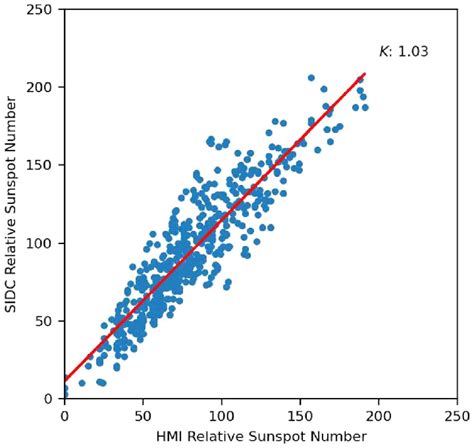 least squares fitting of the sunspot sn in hmi and sidc to calculate