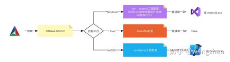 C与CPP常见编译工具链与构建系统简介 知乎