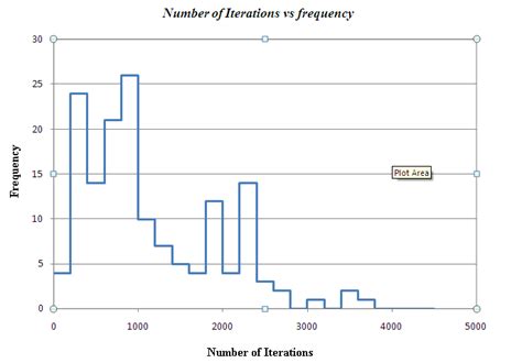 No Of Iterations And Frequency For Proposed Technique Download Scientific Diagram