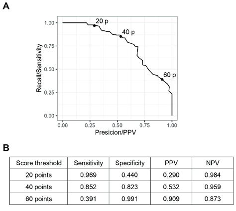 Prediction Performance Illustrated By A Precision Recall Curve With The