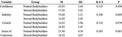 Descriptive Indicators Of Research Variables Including Mean Standard