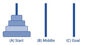 Tower Of Hanoi Implementation In Python Python Pool