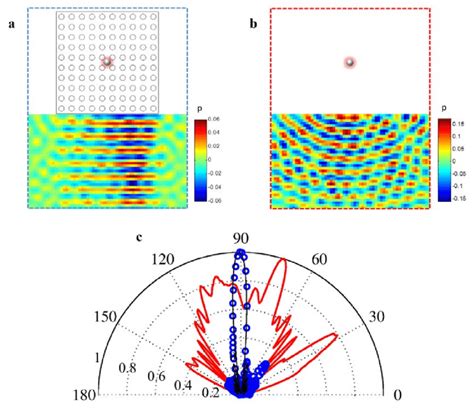 Acoustic Plane Wave Generation From A Point Source In Zero Refractive