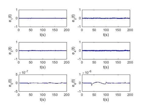 State Estimation Errors In The First Scenario Download Scientific Diagram
