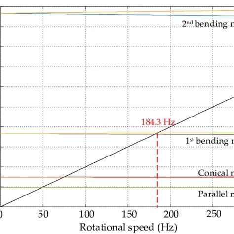 Campbell Diagram Of The Flexible Rotor Download Scientific Diagram