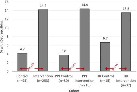 Deprescribing Outcomes Ppi Proton Pump Inhibitor Hr Hypoglycemia Risk