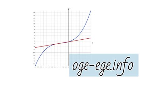 Прямая Y 5x 11 является касательной к графику функции Y X 3 4x 2 9x 11 Найдите