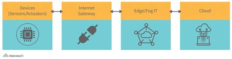Iot Architecture Detailed Explanation Interviewbit