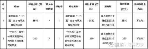 万元电网重大课题研究招标 月 日南方电网公司十五五电网规划专题公开招标招标含两个标的南方电网十五五数字电网发展规划研究十五五 雪球