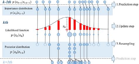 Figure 1 From A Novel Rls Ks Method For Parameter Estimation In Particle Filtering Based Fatigue