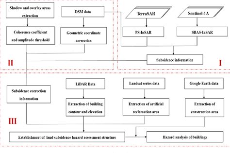 Figure 1 From Integration Of Insar And Lidar Technologies For A Detailed Urban Subsidence And