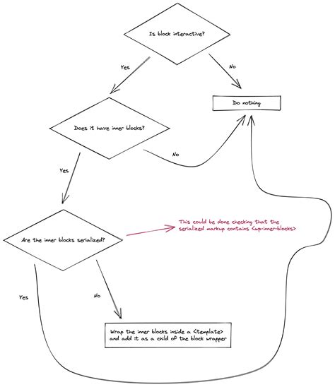 make sure inner blocks are sent to the frontend even if the save view component doesn t render