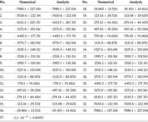 approximations of the eigenvalues for the discrete and continuous