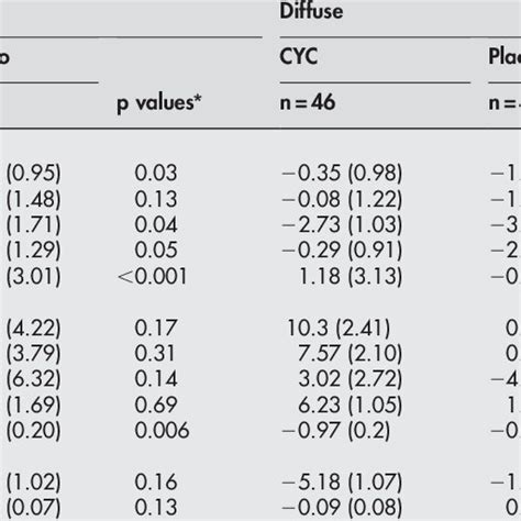 Baseline Disease Measures In Patients With Limited Versus Diffuse Ssc Download Table