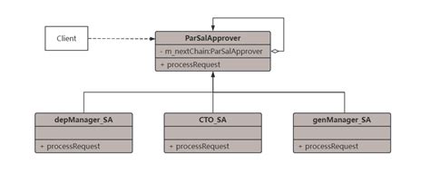 C 设计模式——职责链模式c 责任链模式 Csdn博客