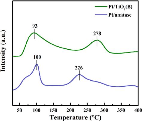H Temperature Programmed Reduction H TPR Patterns Of Pt TiO Download Scientific