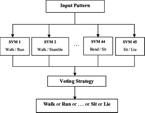 Structures Of Multi Class Svm Using Oao Approach Download Scientific
