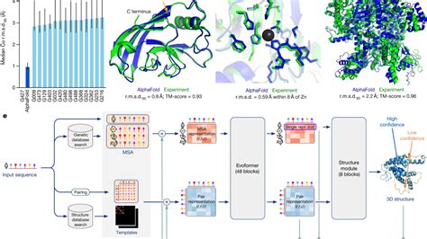 Highly Accurate Protein Structure Prediction With Alphafold Paper