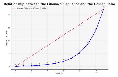 The Fibonacci Sequence And Its Occurrence In Nature By Papergen