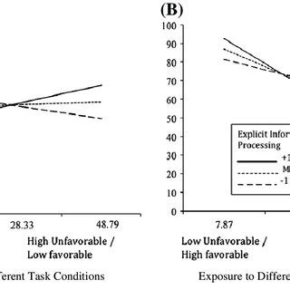Interactions Between Exposure To Different Task Conditions And Explicit Download Scientific