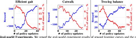 Figure 5 From Safe Reinforcement Learning For Legged Locomotion